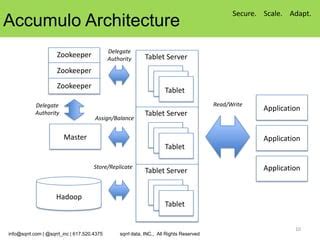 Oct Hug Apache Accumulo Unlocking The Power Of Big Data Ppt