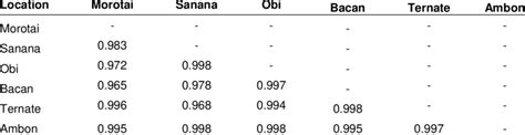 The Paired Distance Value Fst At Each Location Download