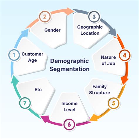 Demographic Segmentation Csense Management Solutions Pvt Ltd