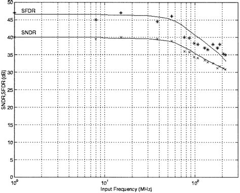 Measured Sndr And Sfdr Versus Input Signal Frequency Download