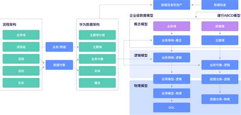 Ddm Archy 数据架构工具000000架构资产管理工具，依托于ddm的基础建模能力，对架构资产，进行专项设计和管理 Datablau