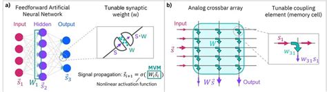 A The Feedforward Artificial Neural Network Ann Is A Cornerstone Of