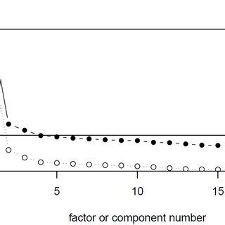 Scree Plot Representing The Eigenvalues By The Principal Components And