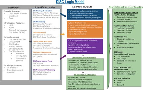 Process Evaluation Of An Academic Dissemination And Implementation Science Capacity Building