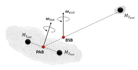 Binary System In The Three Dimensional Space Rotational Motions Around