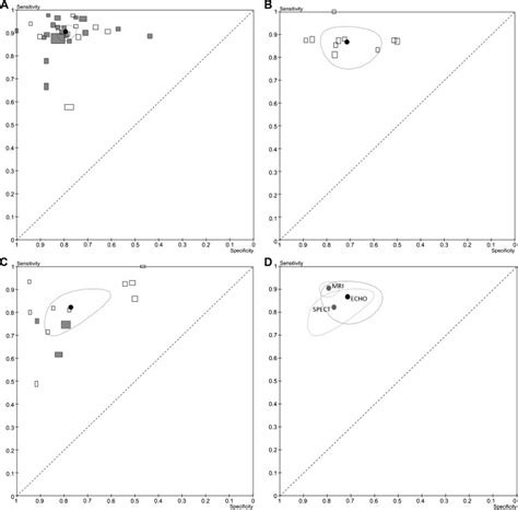 Roc Space With Summary Estimates For Each Technique With
