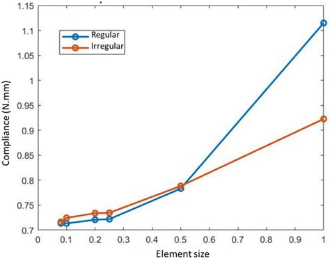 Integration Of Digital Imagery For Topology Optimization International Journal For Simulation