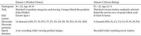 Table 1 From Deep Learning For Neuromarketing Classification Of User Preference Using Eeg