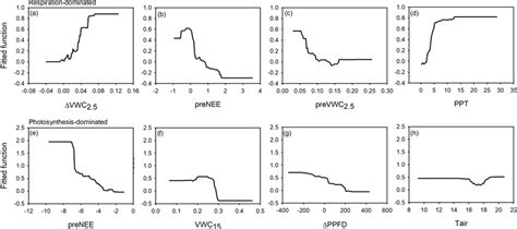 Fitted Functions Of The Boosted Regression Trees Between The Priming Co