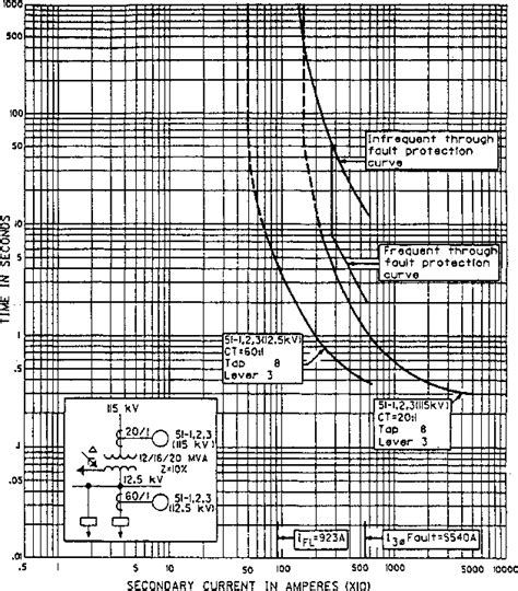 Figure 6 From Summary Of The Guide For Protective Relay Applications To Power Transformers