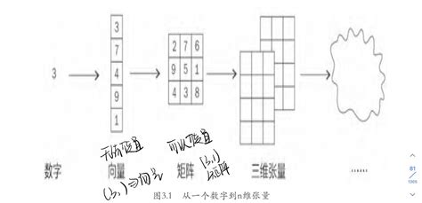 Nparray中(3,)与(3,1)的区别 向量与数组 知乎 Nparray中(3,)与(3,1)的区别 向量与数组 知乎