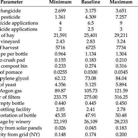 Variable Parameter Values Modeled For Stages In The Life Cycle Of A Download Scientific Diagram
