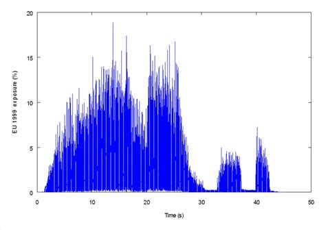 Assessing Low Frequency Magnetic Field Exposure In Hybrid And Electric