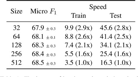 Table 1 From Revisiting Transformer Based Models For Long Document