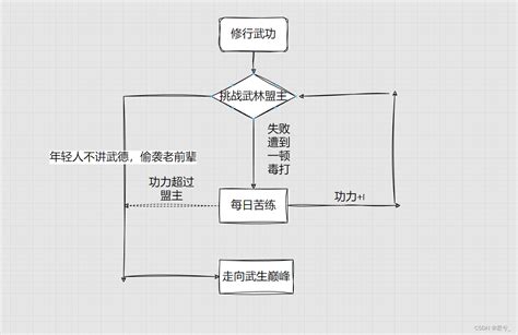 【c语言初阶】循环语句的具体用法，有这篇博客就够了 程序循环使用 csdn博客