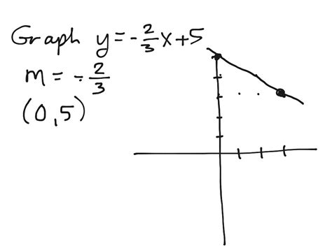 Linear Graphing Math Algebra Linear Functions Slope Intercept Form