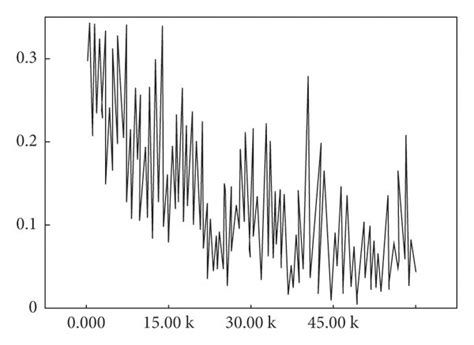 Loss Function Value In The Second Stage Detection A Classified