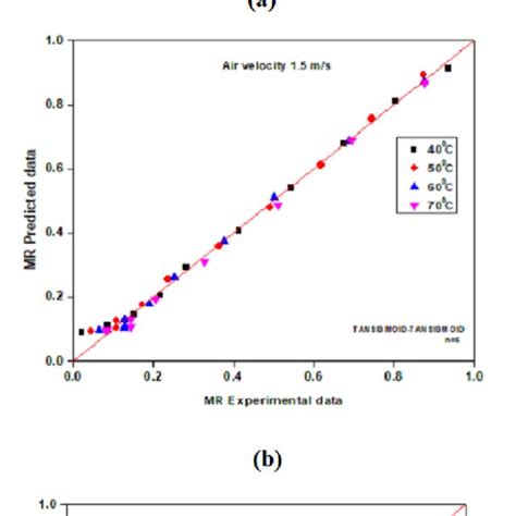 Comparison Of Experimental Mr And Predicted Mr Of Ann Modeling Using