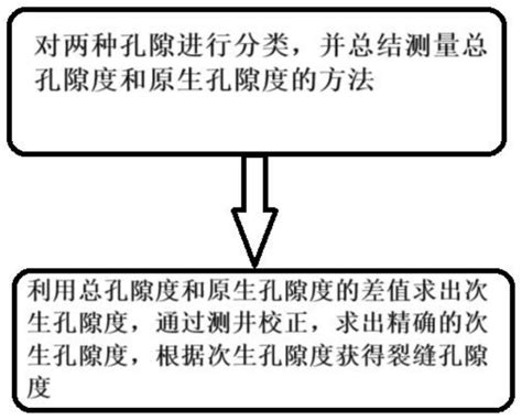 一种用于碳酸盐岩储层裂缝孔隙度的估算方法