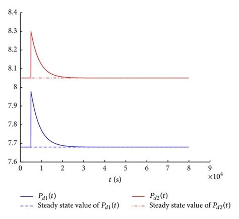 Value change of Pd and Pd with ΔC diag and Download Scientific Diagram