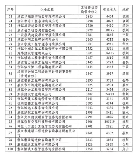 官方发布：浙江省工程造价咨询营收排名百强榜！ 知乎