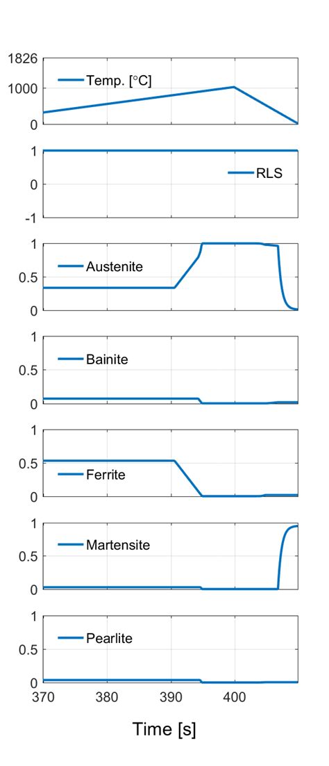 Metallurgical Phase Transformations