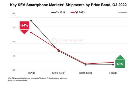 Premium Smartphone Shipments Up 29 Yoy In Q3 2022 In Key Southeast
