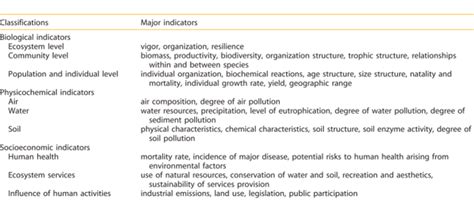Classification Of Indicators For Ecosystem Health Assessment Download Scientific Diagram