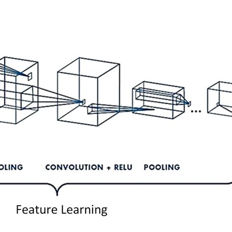 A Typical Convolutional Neural Network Architecture In Aircraft