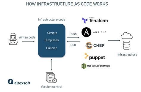 Infrastructure As Code Iac
