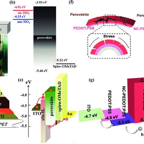 Low Temperature Interface Materials In Flexible Pscs A The Device