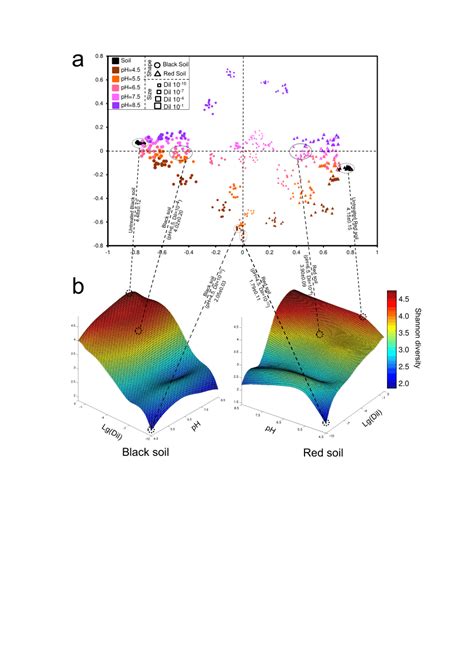 Dimension Reduction Analysis And Shannon Diversity Of Re Assembled Download Scientific Diagram