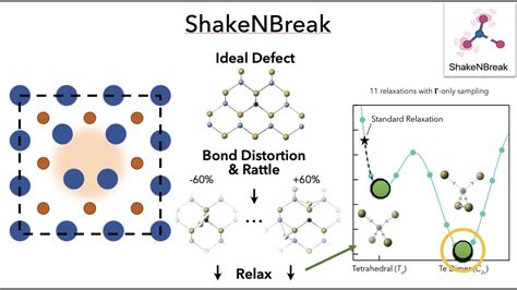 tutorial modelling point defects in semiconductors with vasp audio