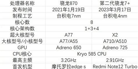 【璇の科技說】兩款口碑最佳的驍龍中端神u，驍龍870和第二代驍龍7