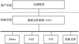 嵌入式linux内核的五个子系统 华清远见嵌入式培训中心
