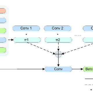 Dynamic Convolution Download Scientific Diagram