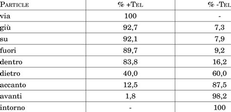 telic and atelic post verbal particles in lip download table