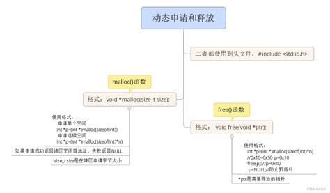 数据结构 Day1 Csdn博客