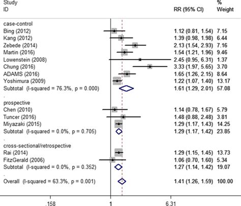 Forest Plot Of Included Researches Case Control Prospective Cohort
