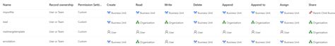 Dataverse Security Role And Performances Code Things