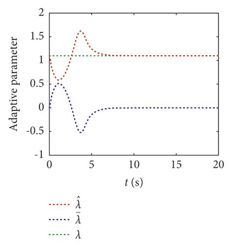 experiment 1 system state quantity response curve a adaptive