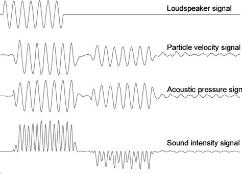 12 The Instantaneous Sound Intensity Obtained Using The Direct Method