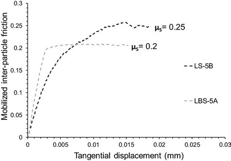 Mobilized Inter Particle Friction Displacement Relationship For
