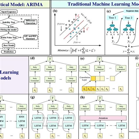 Pdf Machine Learning Approaches For Slope Deformation Prediction Based On Monitored Time