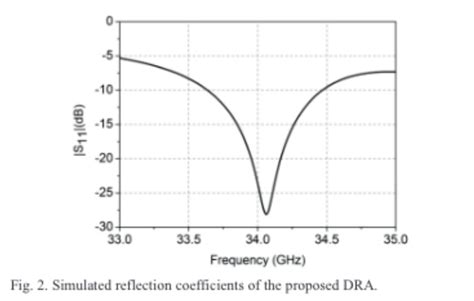 Simulated Reflection Coefficient Of The Proposed Dra Download