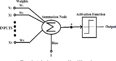 Figure 1 From Design And Development Of Artificial Neural Networking Ann System Using Sigmoid