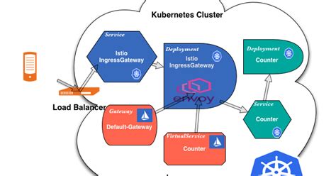 The Tapir S Tale Understanding Istio Ingress Gateway In Kubernetes