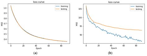 A Dam Safety State Prediction And Analysis Method Based On Emd Ssa Lstm