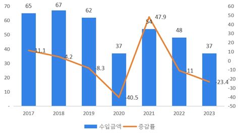 중국 항암제 시장동향