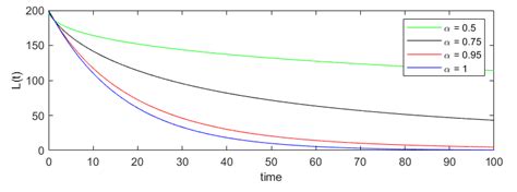 approximated solution of system 8 using the residual power series